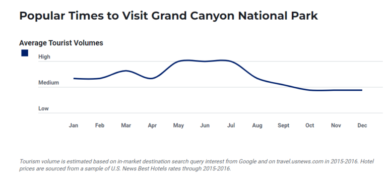 Best Time To Visit The Grand Canyon
